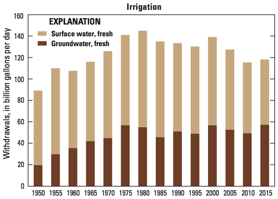 USGS: Irrigation Water Use in the United States